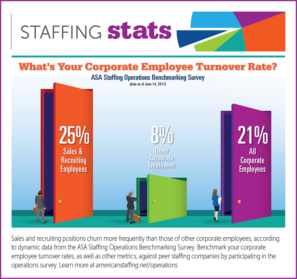 What's Your Corporate Employee Turnover Rate? - Staffing Today